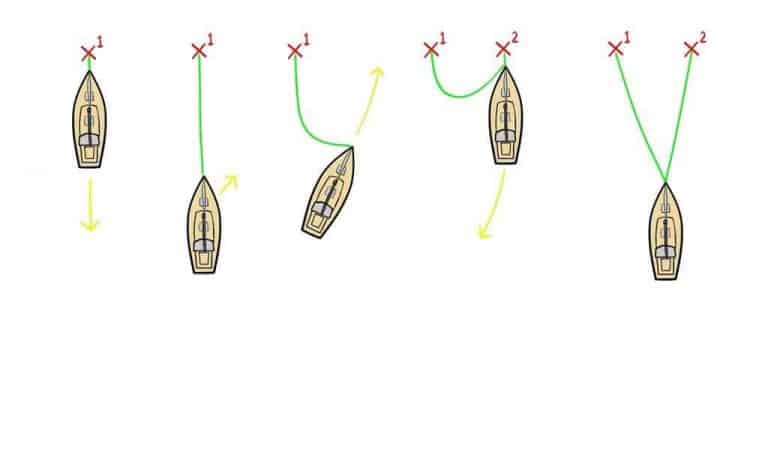 How to anchor a boat - the definitive guide with pictures