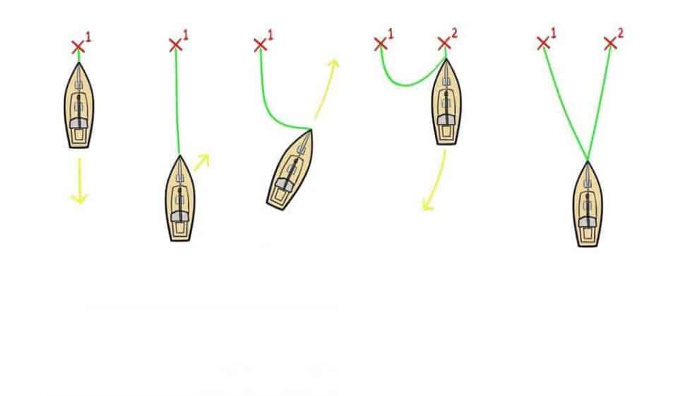How to anchor a boat - the definitive guide with pictures