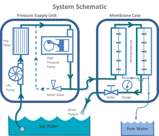 Watermakers: a guide to marine desalinators and making water on a boat