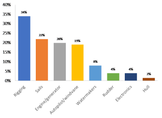 8 common problems sailors experience at sea (and how to avoid them)